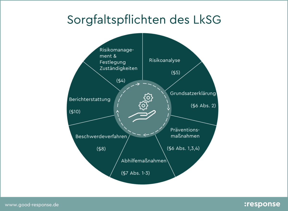 Erste LkSG-Berichte fertiggestellt - :response
